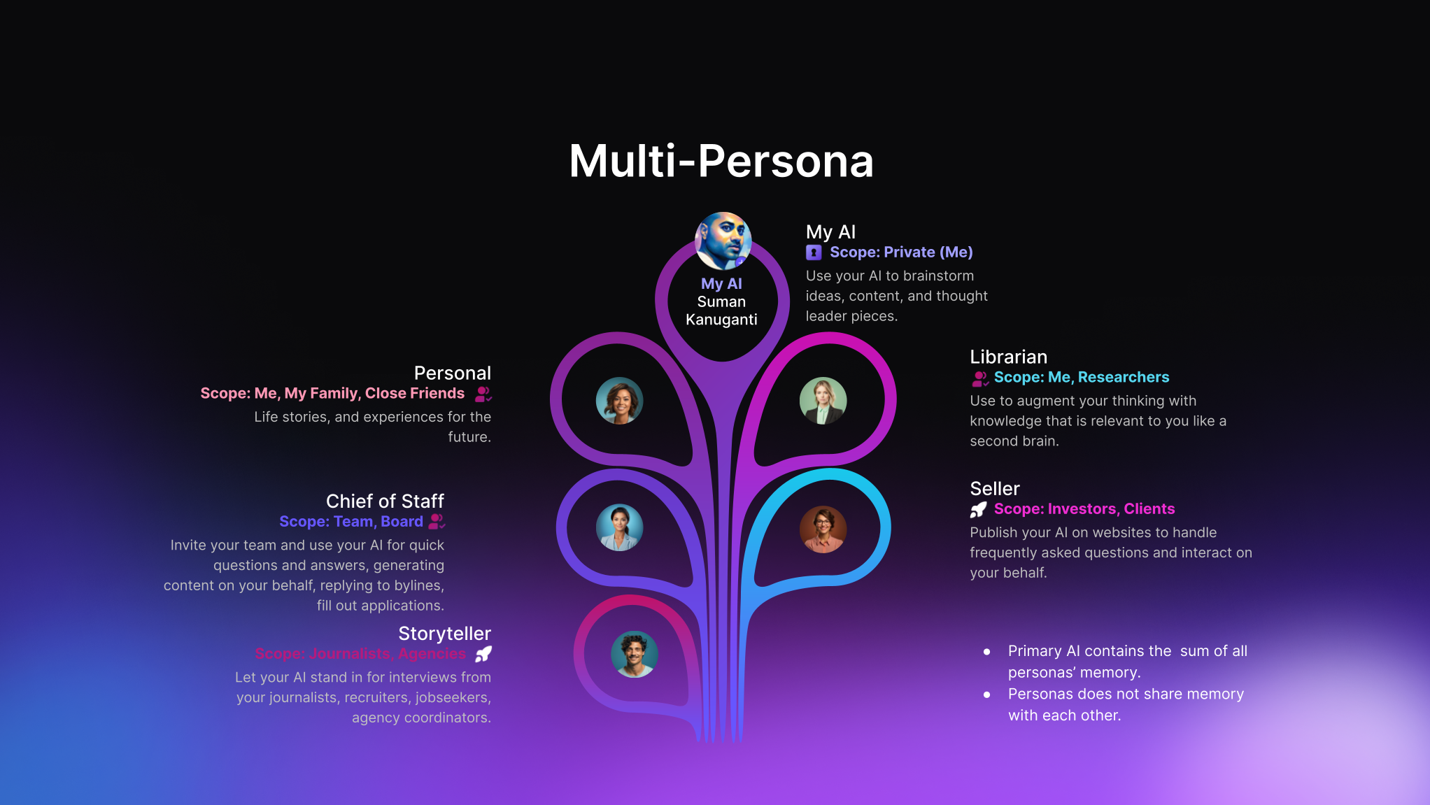 The image is a visual diagram of a "Multi-Persona Model" by personal.ai, featuring a central AI ...